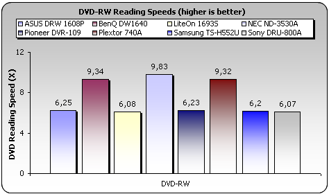 DVD Burners Roundup - Printer Friendly version