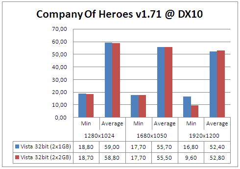 Gaming Performance Analysis - 4GB vs. 2GB - Printer Friendly version