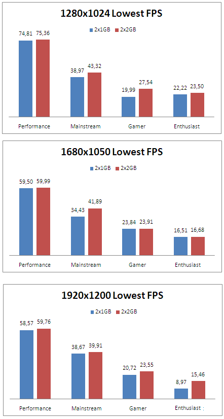 Gaming Performance Analysis - 4GB vs. 2GB - Printer Friendly version