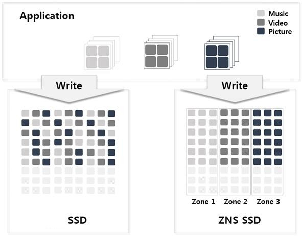 SK hynix Demonstrated Zoned Namespaces SSD Solution For Datacenters ...