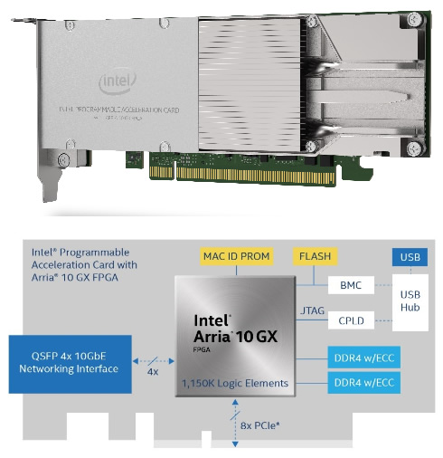 Intel Releases Hardware and Software Platform for FPGA Acceleration ...