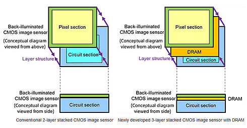 Sony Develops the First 3-Layer Stacked CMOS Image Sensor with DRAM for ...